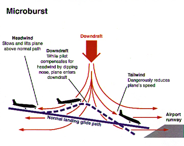 Microburst detection and avoidance – A new method to identify the ...